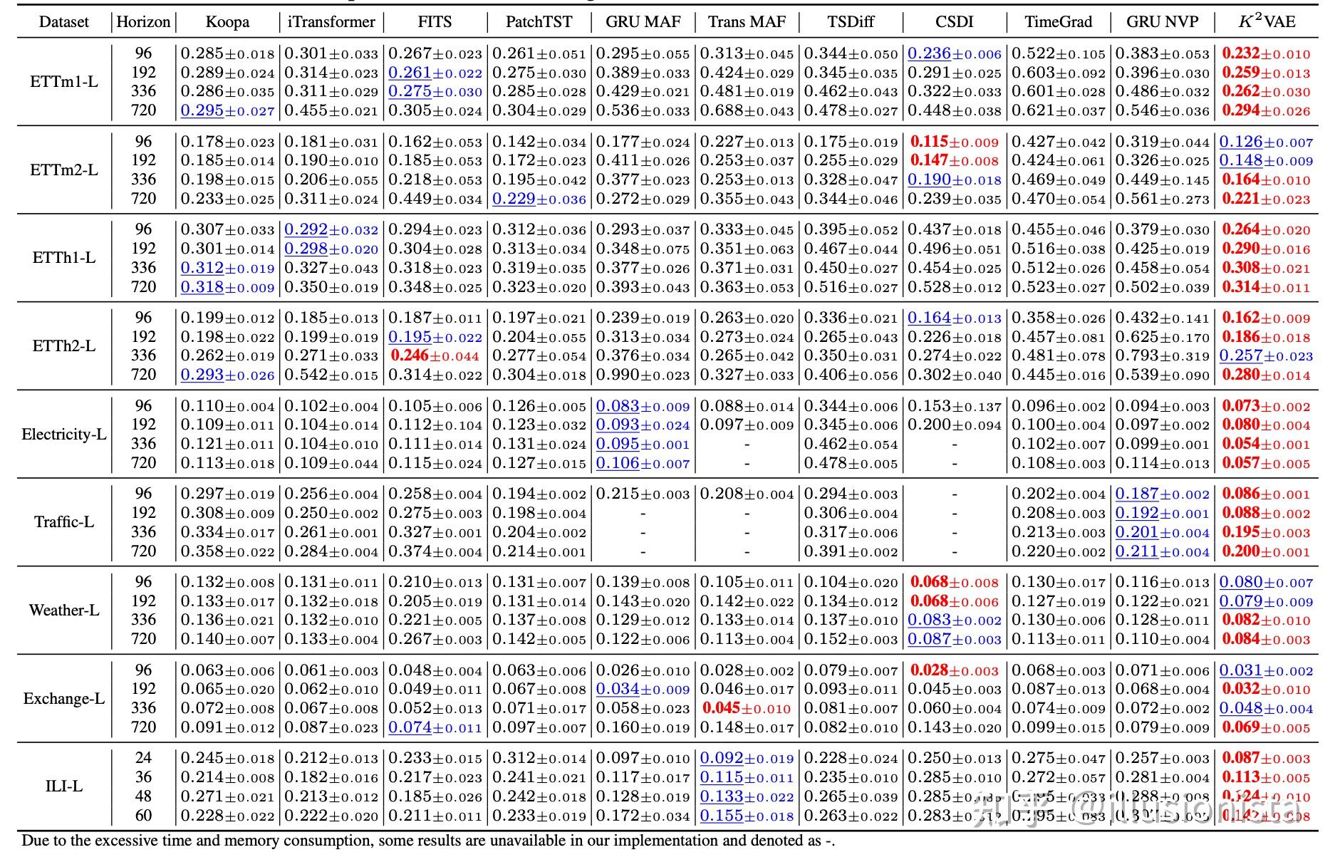 K^2VAE: A Koopman-Kalman Enhanced Variational AutoEncoder for ...