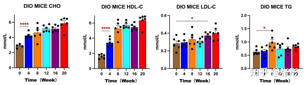 DIO-B6小鼠｜高脂饮食诱导的肥胖小鼠模型（DIO） - 知乎