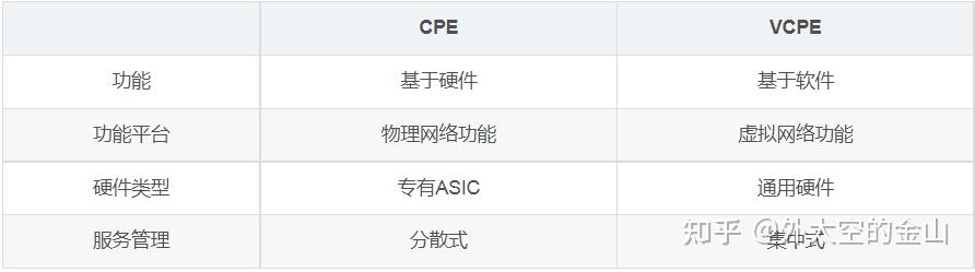 简述传统CPE向VCPE的演进 - 知乎