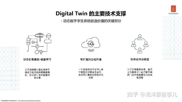 Kognitwin® 数字孪生助力油气转型 - 知乎