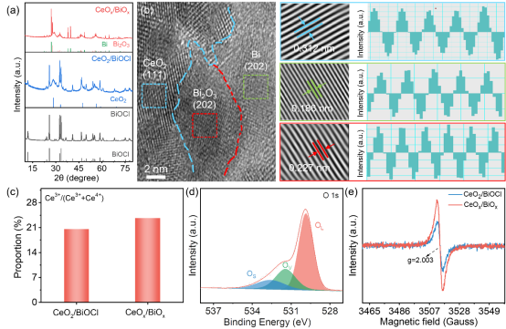 烟台大学刘开华/郑州大学易莎莎AFM: 氧空位与异质界面协同实现CO2高效电还原为甲酸 - 知乎