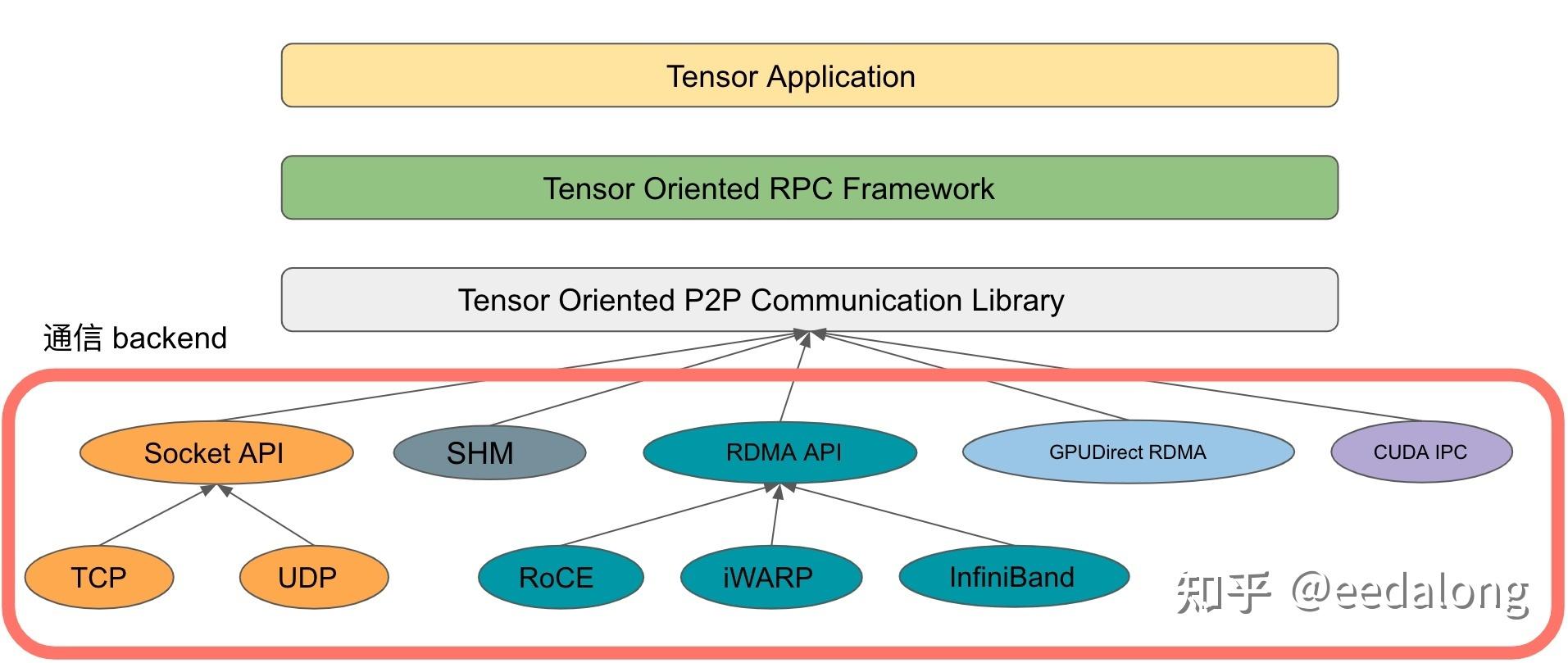 TensorPipe介绍(3)——Pytorch RPC框架设计与实现 - 知乎