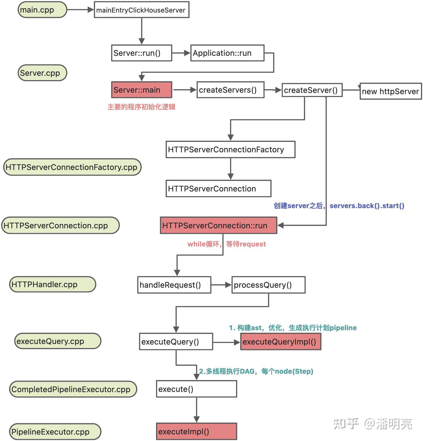 Clickhouse查询Query的执行过程分析 - 知乎