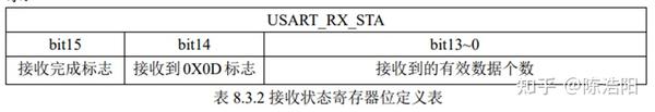 USART（STM32F4探索者） - 知乎