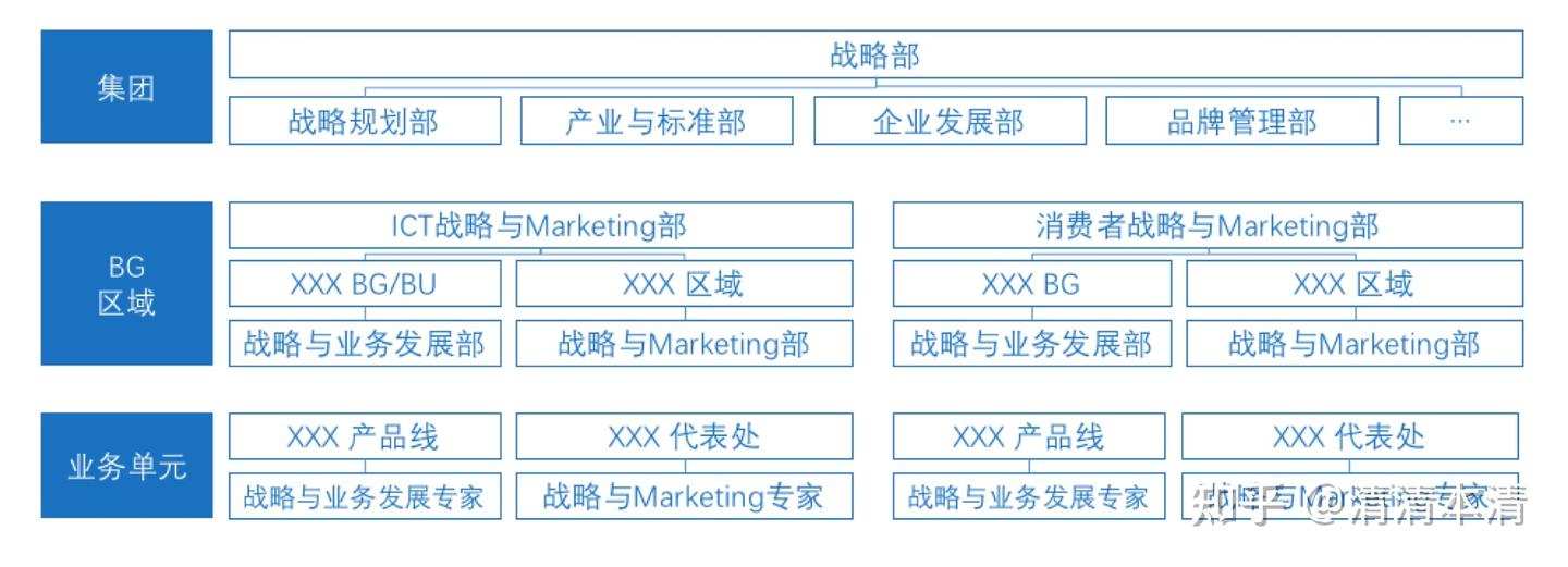 揭秘华为战略体系组织架构 - 知乎
