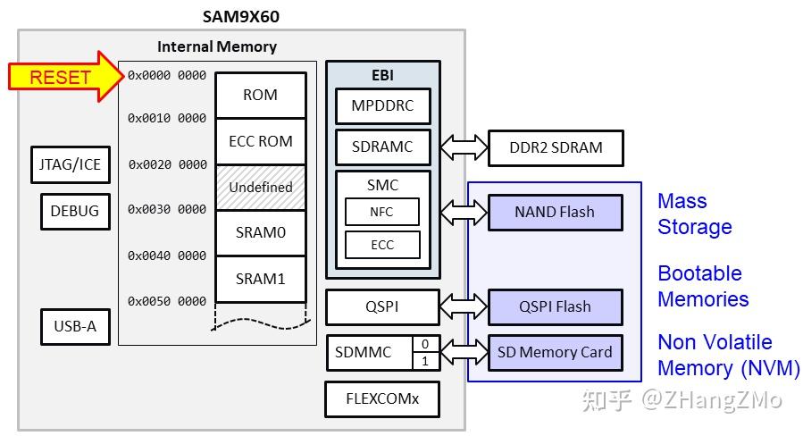 一篇文章讲清楚ARM9芯片启动流程-SAM9X60为例 - 知乎