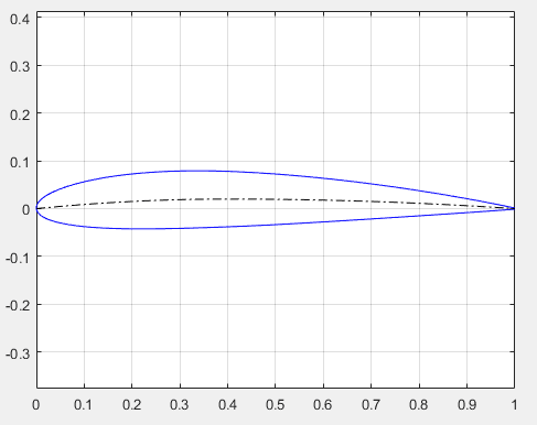 NACA四位数翼型公式及代码 - 知乎