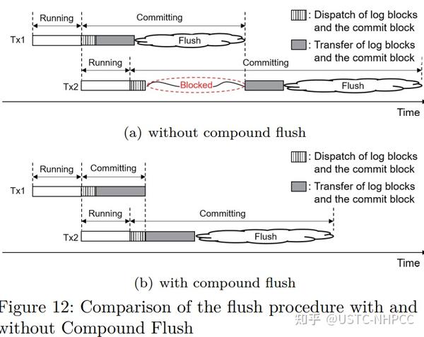 系统论文速读系列 CJFS: Concurrent Journaling for Better Scalability - 知乎