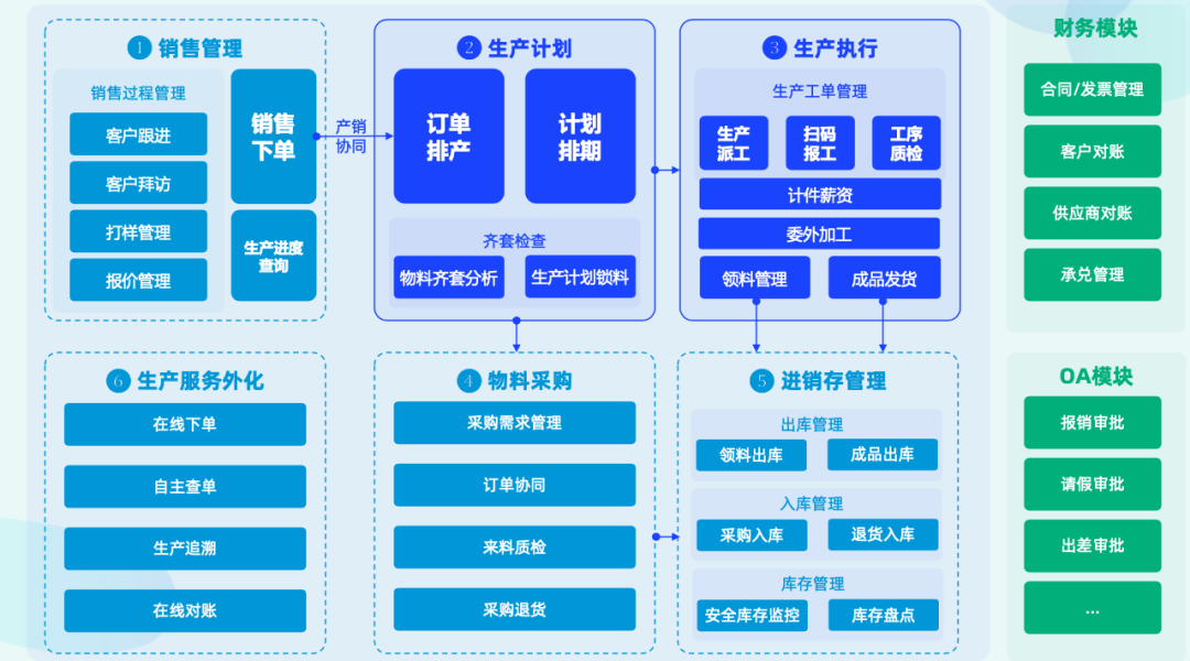 ERP到底是什么？一文读懂ERP的运作流程 - 知乎