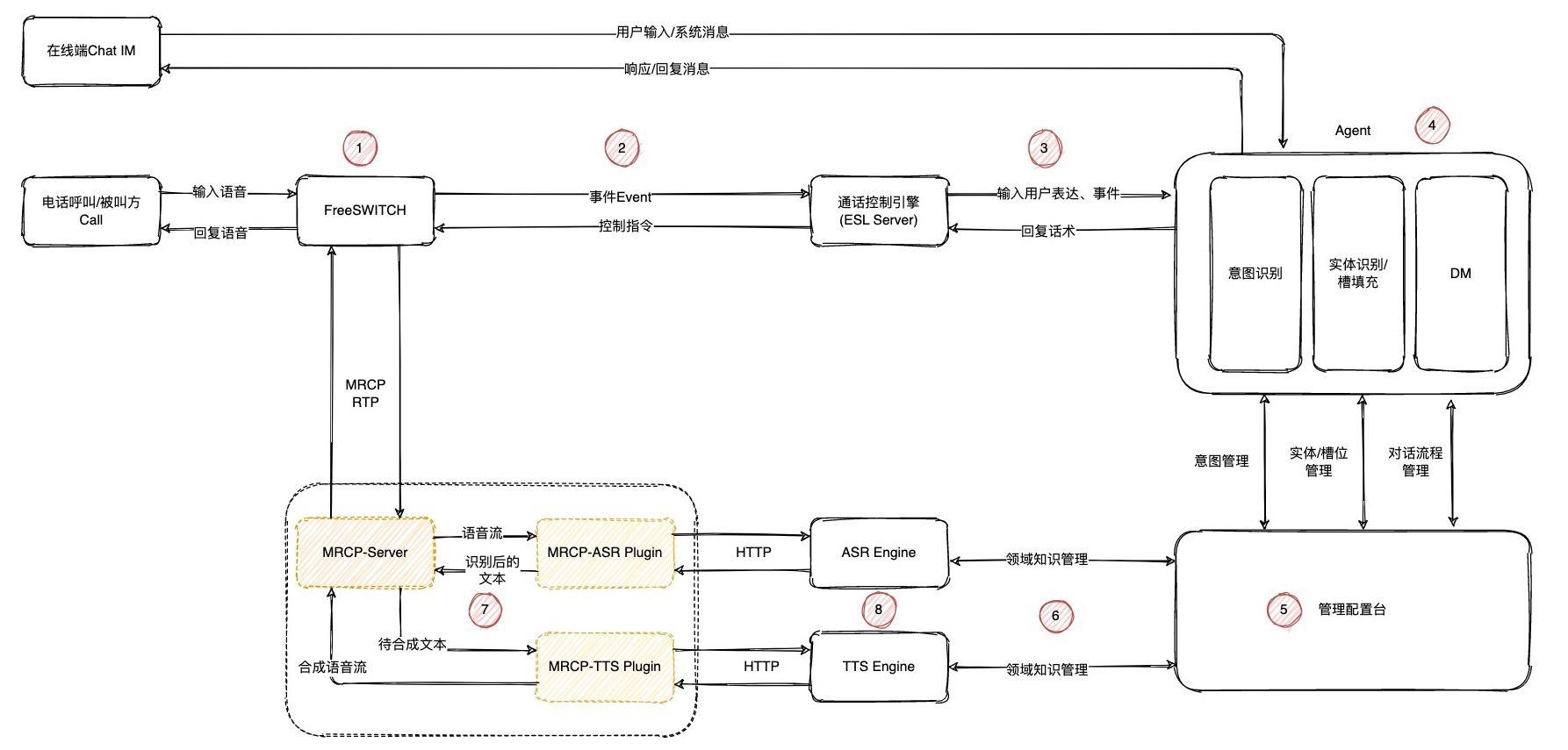 MRCP在美团语音交互中的实践和应用 - 知乎