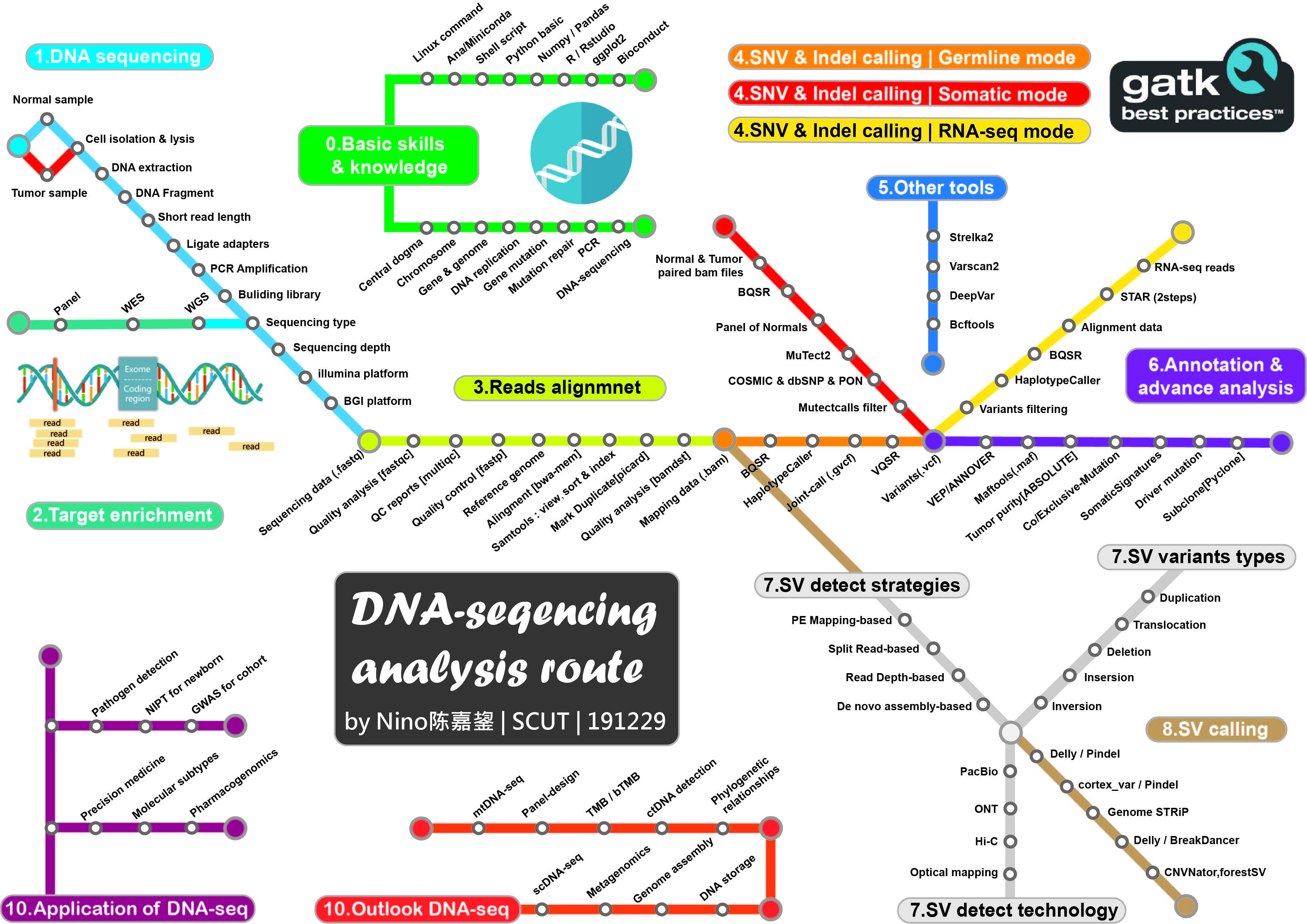 DNA-seq analysis route | 最全面DNA-seq分析学习路径图 - 知乎