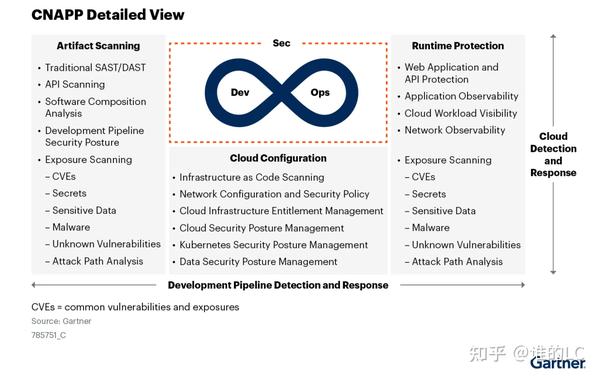 根据Gartner的说法，CNAPP如何在单一平台中识别和优先考虑过度风险 - 知乎