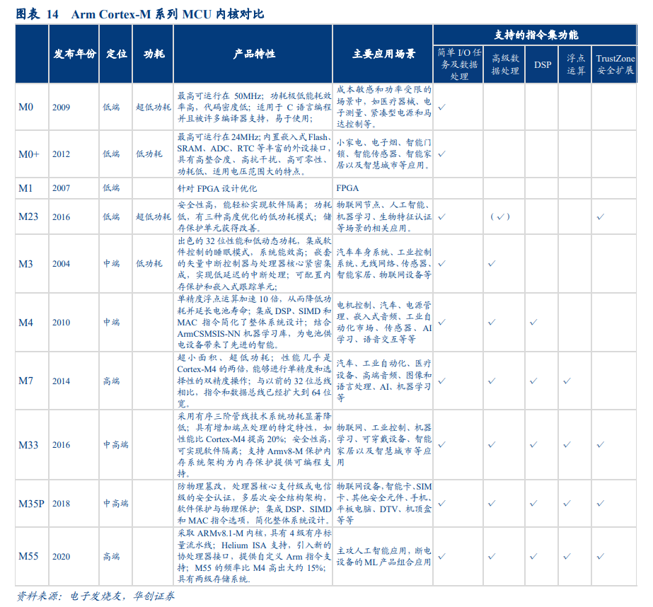 MCU行业深度：技术趋势、市场现状、产业链及相关公司深度梳理【慧博出品】 - 知乎