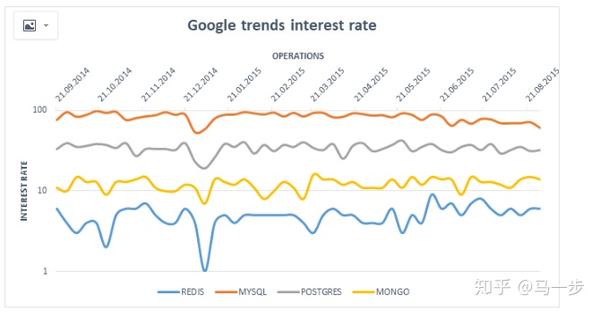 数据库比较 Sql与nosql(mysql,postgresql,redis,mongodb) 知乎