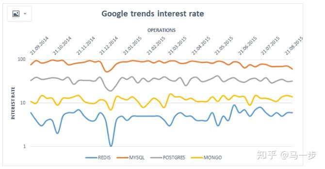 数据库比较 Sql与nosql（mysql，postgresql，redis，mongodb） 知乎
