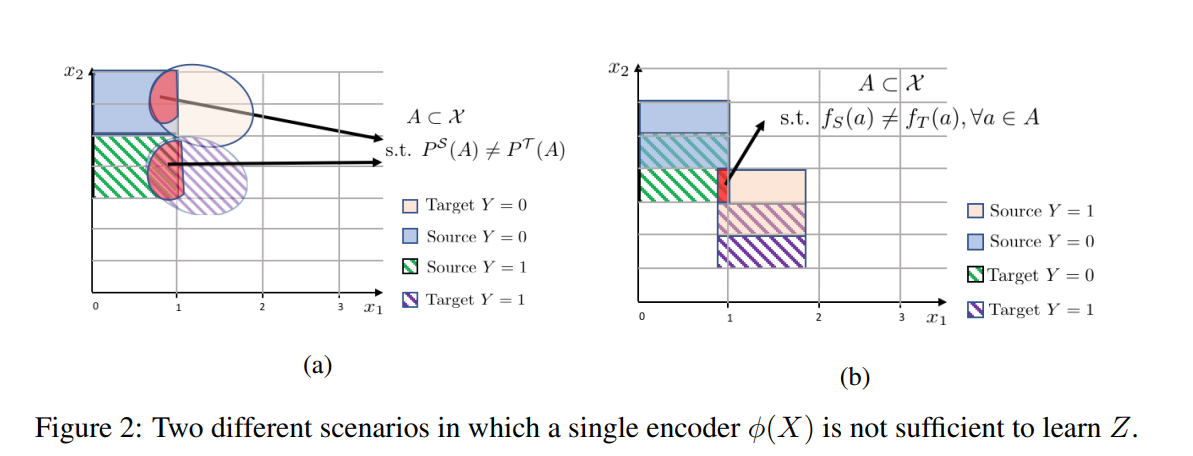 [2022.3.10] Domain Adaptation with Invariant Representation Learning: What Transformations to ...