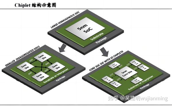 芯片产业链中的Chiplet技术 - 知乎