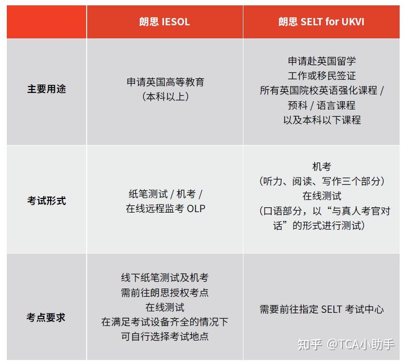 不再傻傻分不清，ESOL和SELT有什么区别 - 知乎