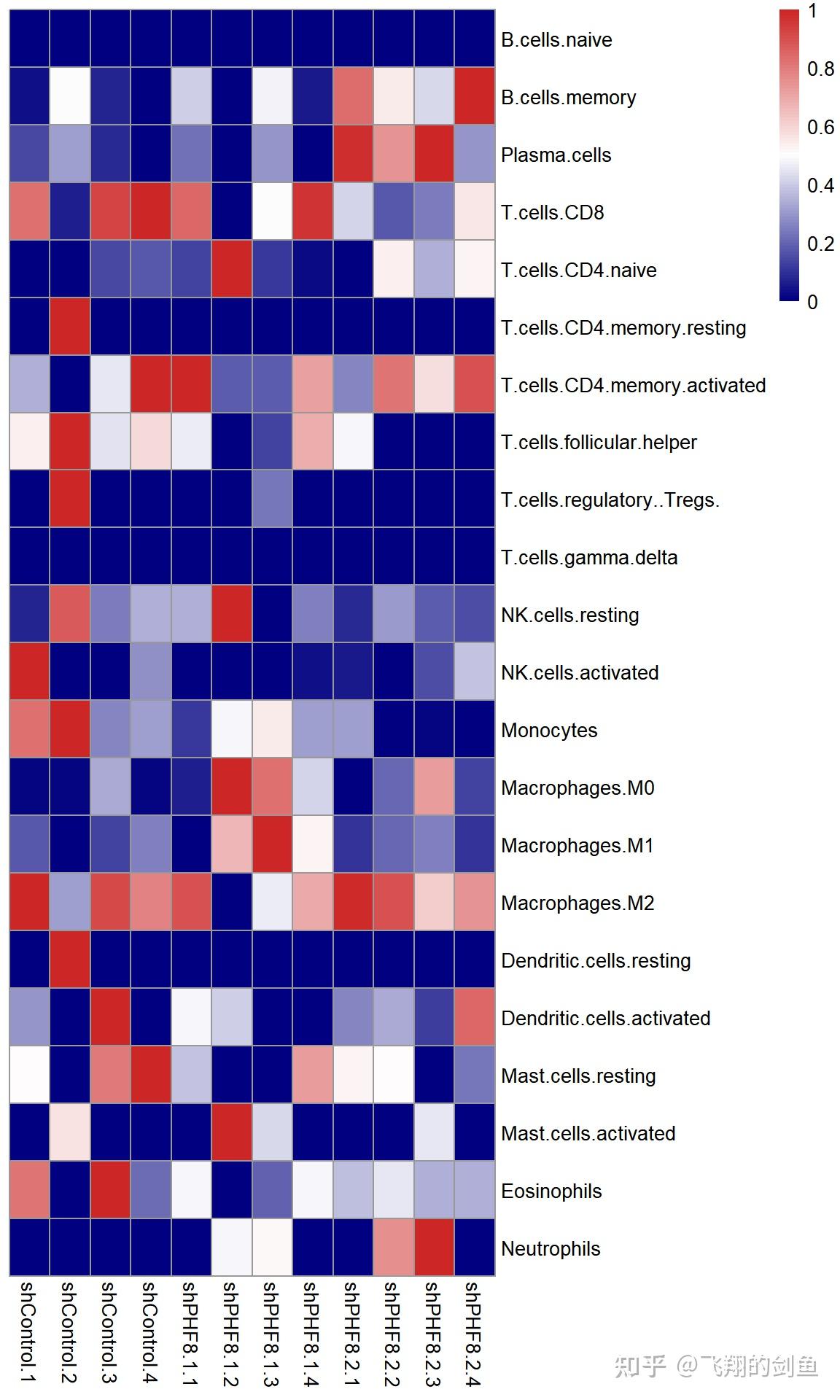 肿瘤免疫浸润分析：CIBERSORT包（超简单的使用方法） - 知乎