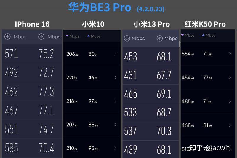华为BE7 Pro、华为BE3 Pro和华为X1在K点的测速对比,X1最快？ - 知乎