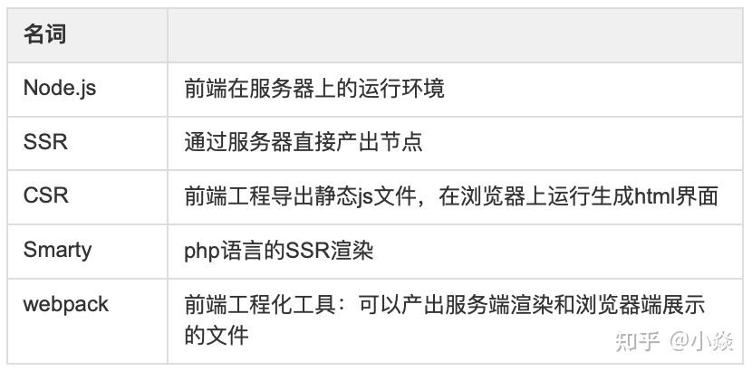 前端vue中的node Vue Ssr搜索seo，ssr 的落地实践，前端工程化，数据配置，状态处理等 知乎