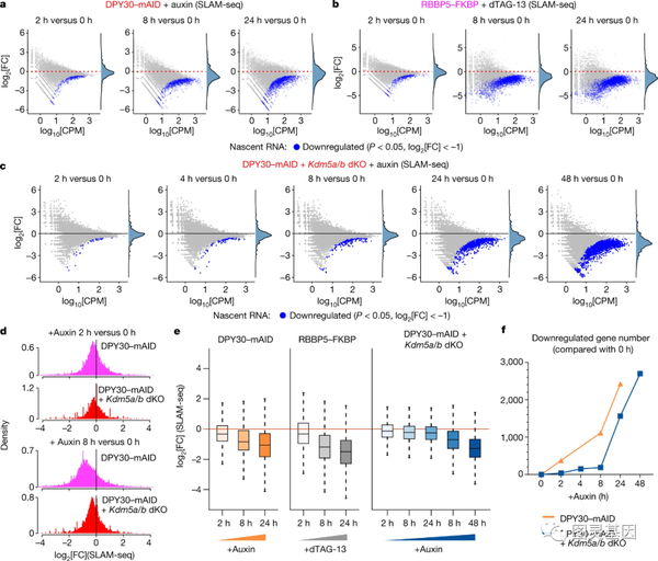 Nature | 表观遗传信号H3K4me3决定基因调控机制揭秘 - 知乎
