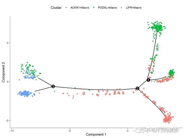 跟着Cell学单细胞转录组分析(九):Monocle2拟时分析演示（上） - 知乎