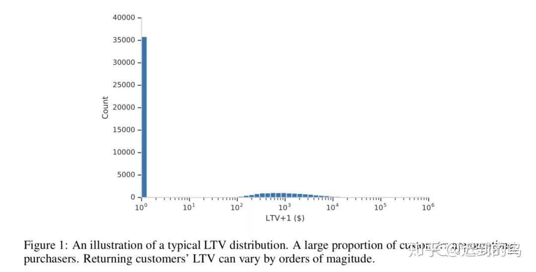 A DEEP PROBABILISTIC MODEL FOR CUSTOMER LTV - 知乎