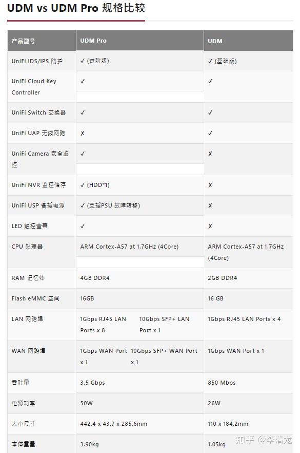 像极了梦幻！UniFi Dream Machine 系列UDM & UDM Pro 开箱评测 - 知乎