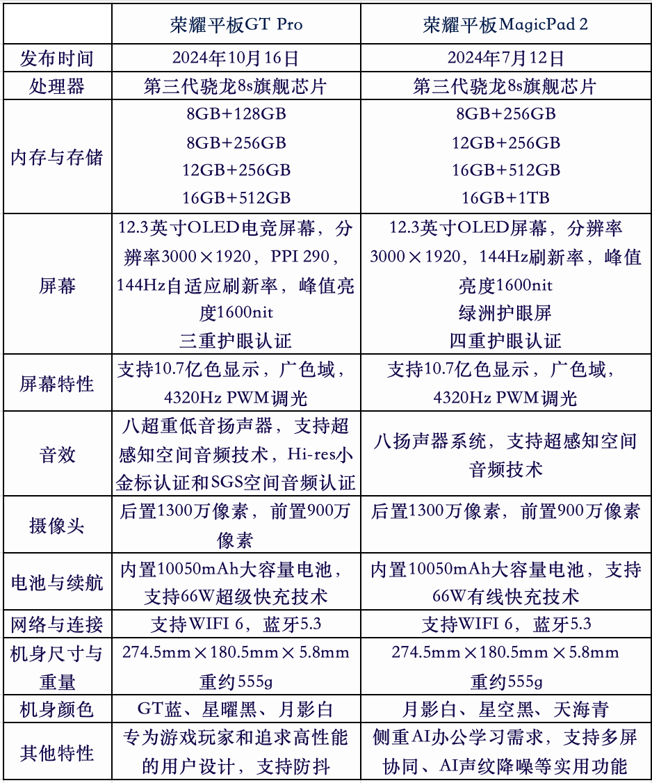 解决，荣耀平板GT Pro和荣耀平板MagicPad2 挑选难题！ - 知乎