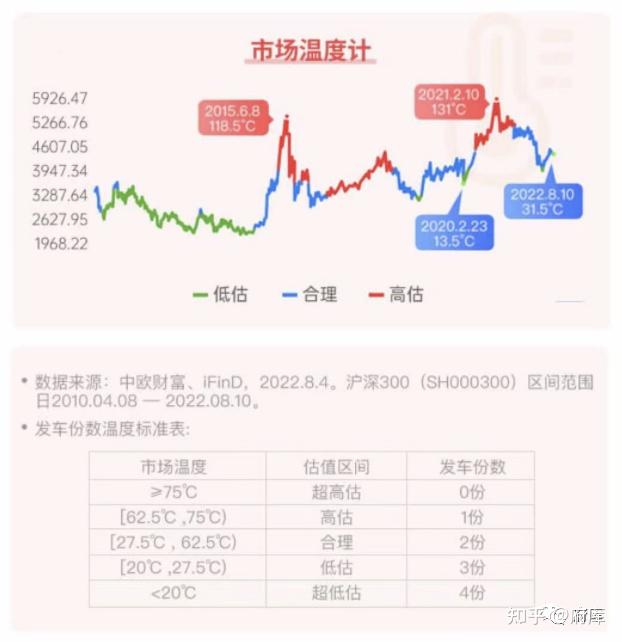 基金投顾观察343期 投顾们各家的估值数据和股债性价比,是不是感觉不太一样? 知乎