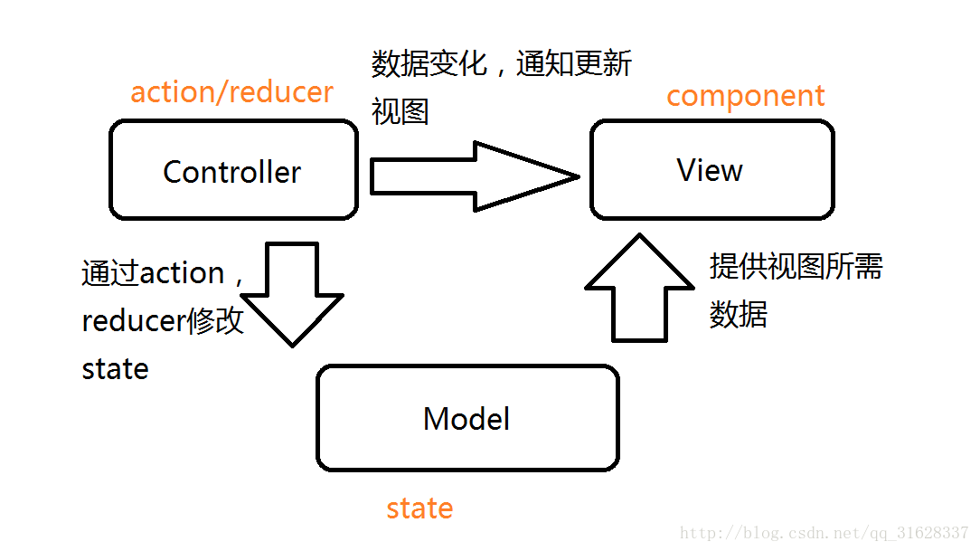 React+Redux的MVC方式 - 知乎