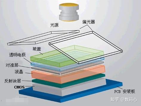 投影技术详解之LCOS投影技术 - 知乎