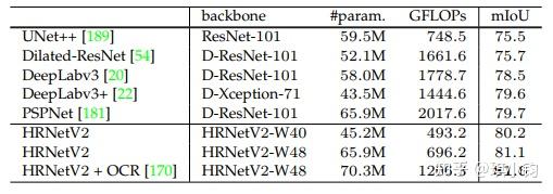 HR-Net： Deep High-Resolution Representation Learning for Visual ...