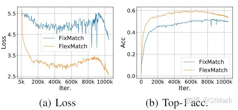 [NIPS2021] FlexMatch: Boosting Semi-Supervised Learning with Curriculum Pseudo Labeling - 知乎