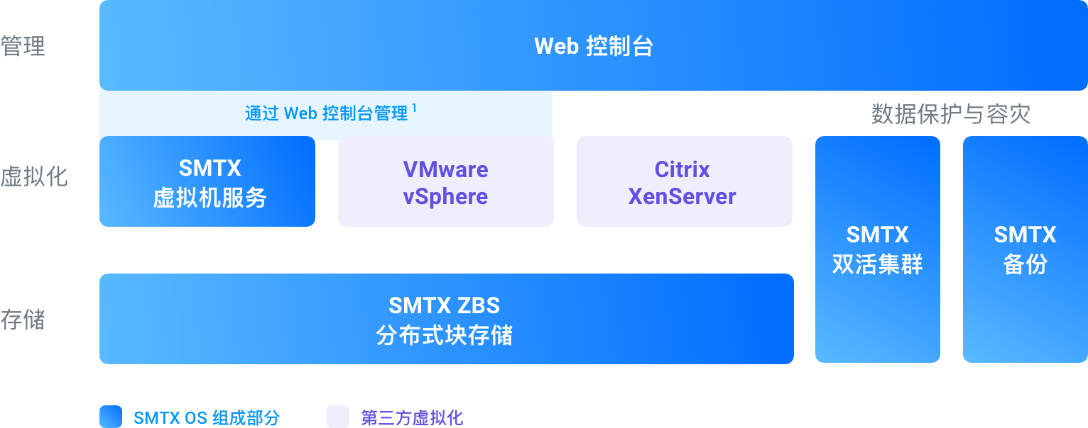 概念入门｜超融合、软件定义存储（SDS）、分布式存储以及 Server SAN 的区别与联系 - 知乎