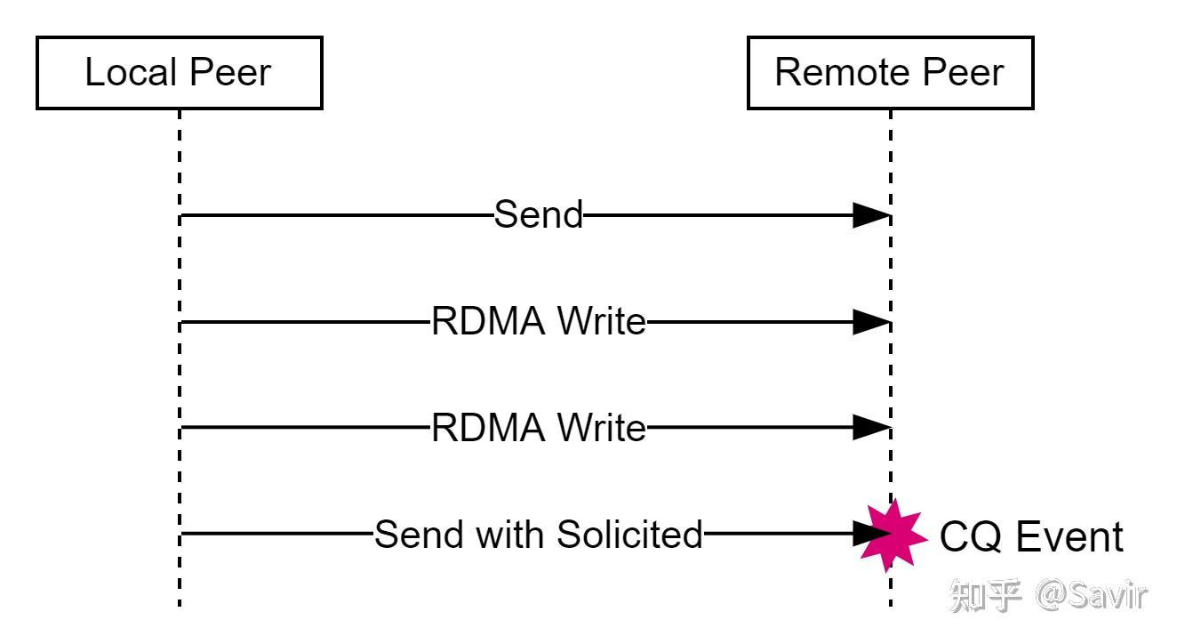 17. RDMA之RDMAP(Remote Direct Memory Access Protocol) - 知乎