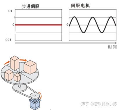 闭环控制vs传统开环，步进电机驱动的新选择(TMC4361) - 知乎
