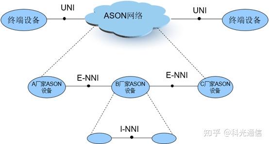ASON技术问题分析 - 知乎