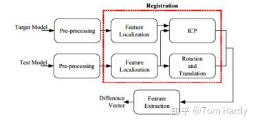 在医学图像分析中使用ICP算法进行点云配准 - 知乎