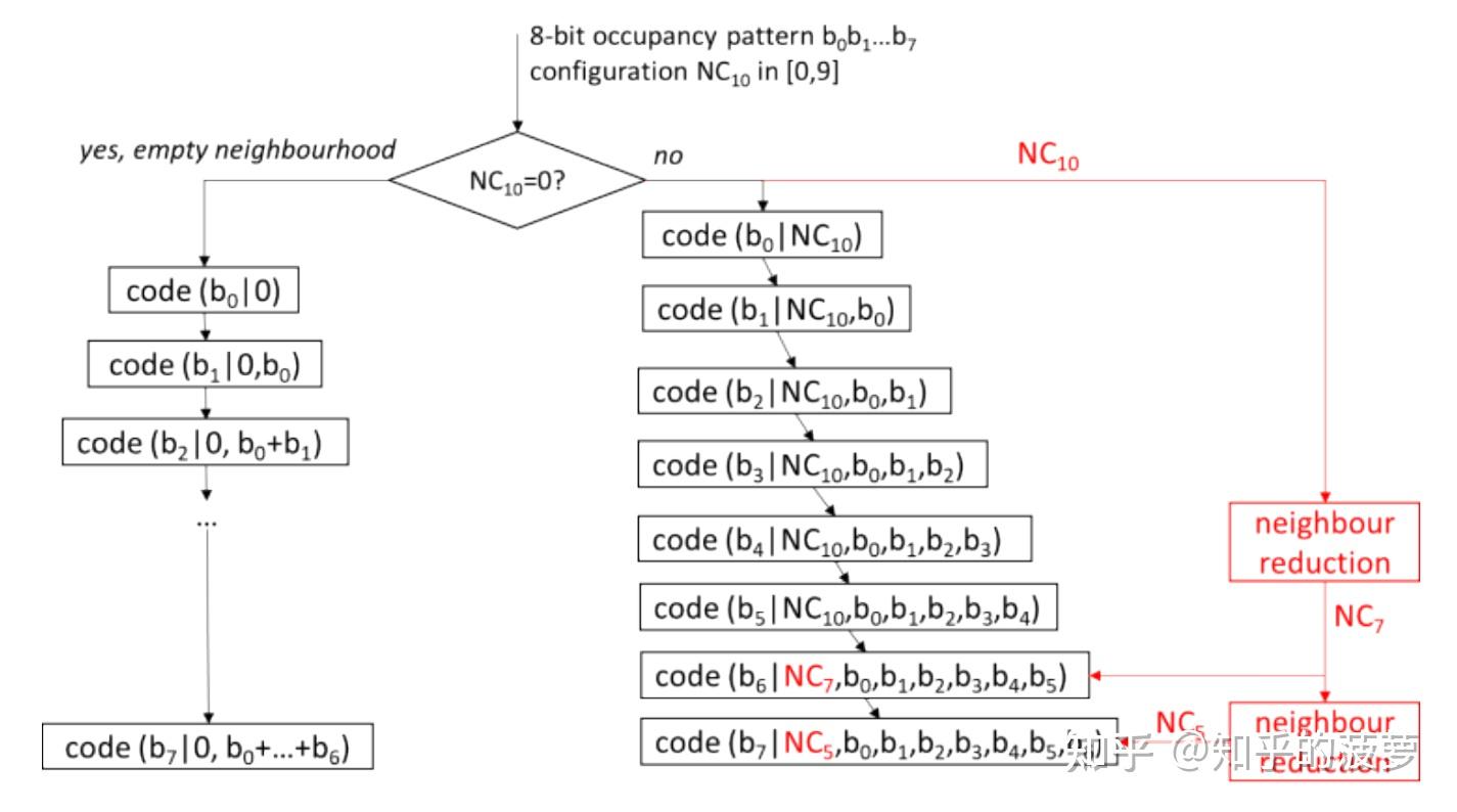 GPCC(Point Cloud Compression)TMC13v9官方文档翻译学习 - 知乎