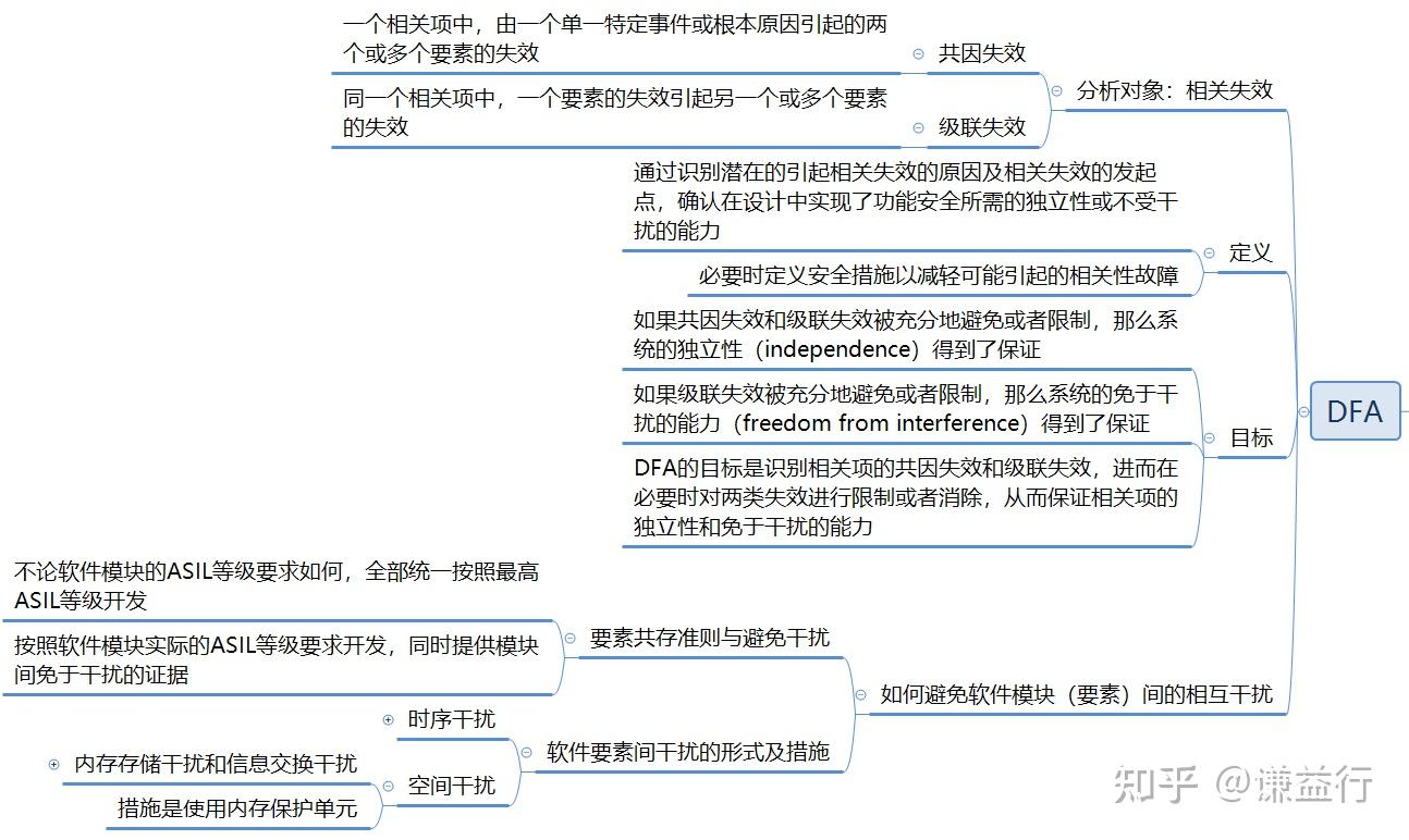 功能安全学习笔记1 概念阶段 - 知乎