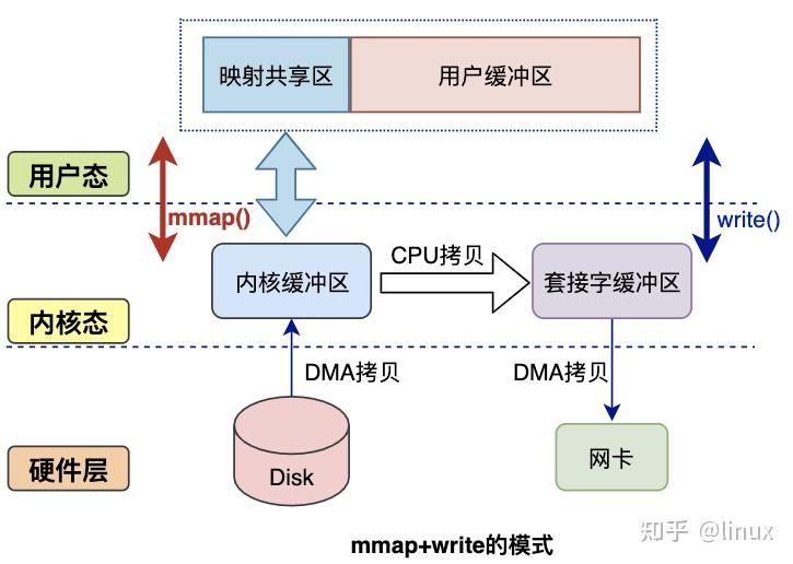 【linux】图文并茂|彻底搞懂零拷贝（Zero-Copy）技术 - 知乎