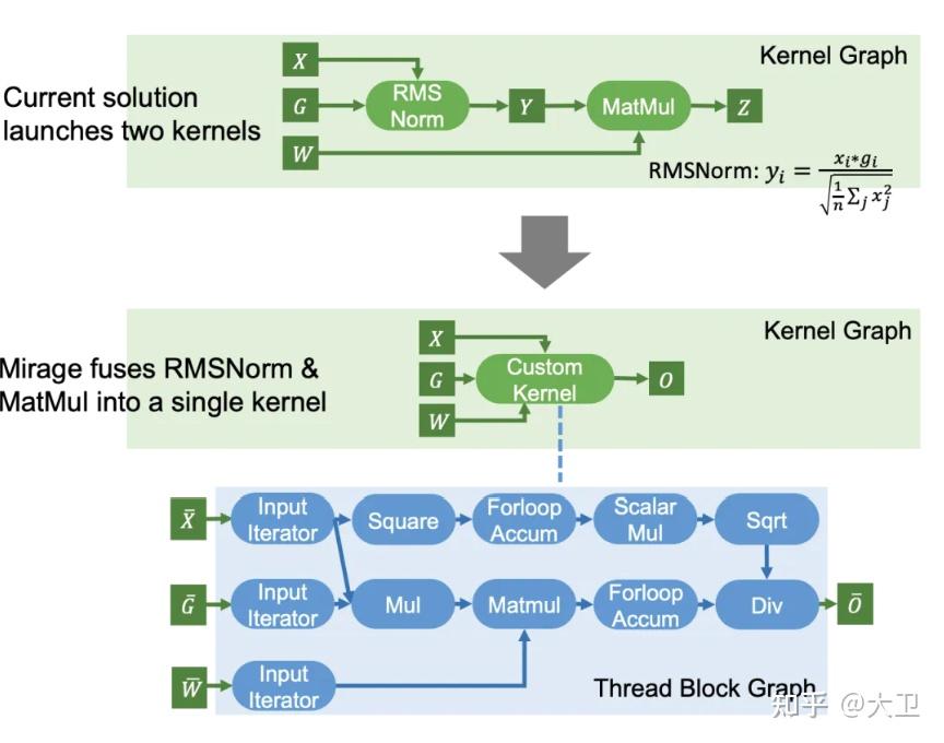 Mirage：A Multi-Level Superoptimizer for Tensor Programs - 知乎