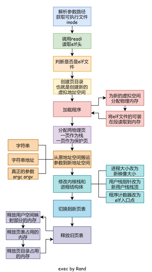 xv6 学习：进程管理B fork&exec - 知乎