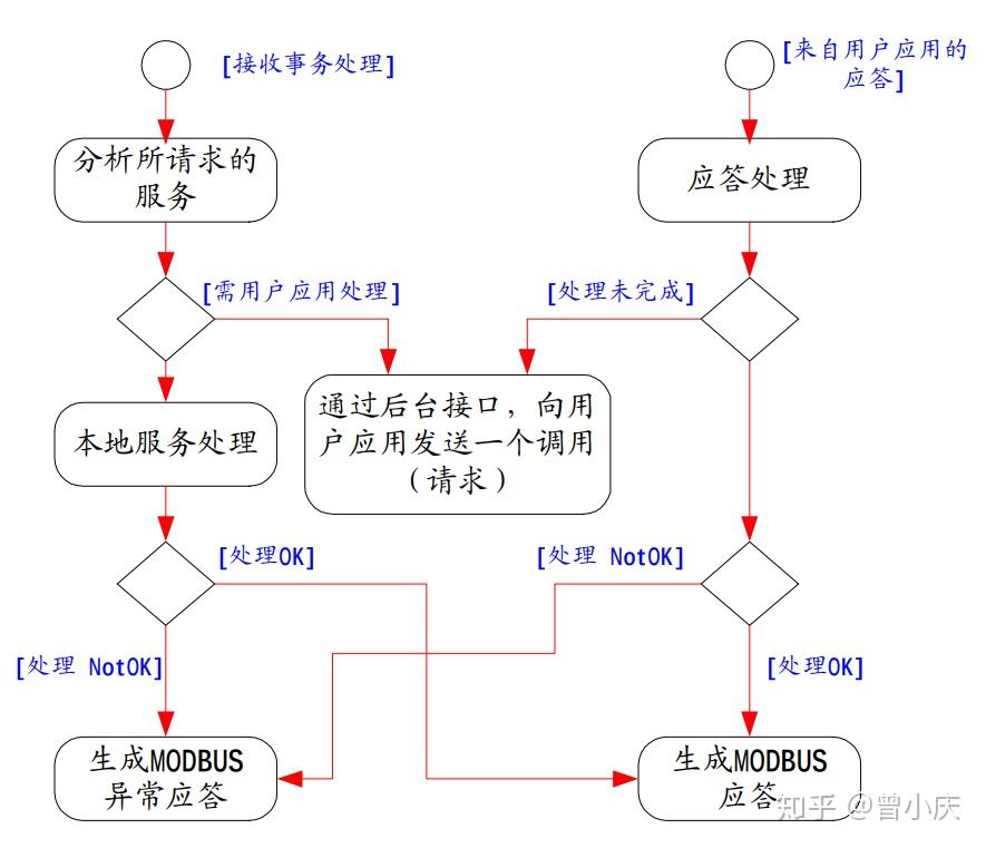 三、Modbus 协议在 TCP/IP 上的实现指南（全文干货） - 知乎