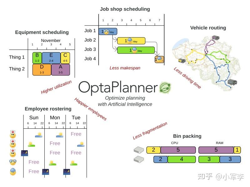 【OptaPlanner教程1】OptaPlanner介绍 - 知乎