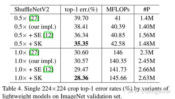 SKNet：Selective Kernel Networks - 知乎