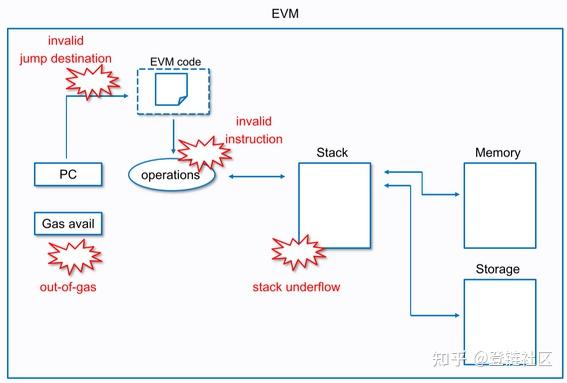 EVM 设计原理 - 知乎