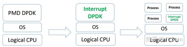 绝对干货！初学者也能看懂的DPDK解析 - 知乎